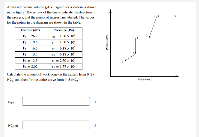 Solved A pressure versus volume (pV) diagram for a system is | Chegg.com