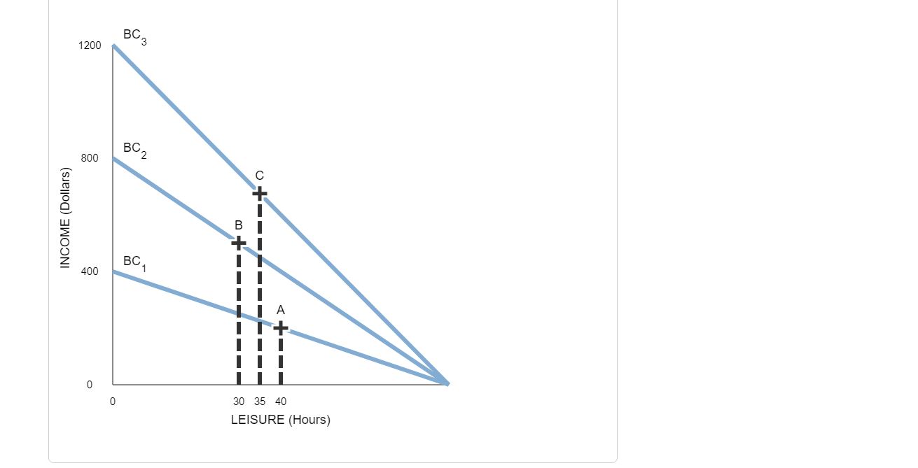 Solved 11. The backward-sloping labor supply curve likes. | Chegg.com