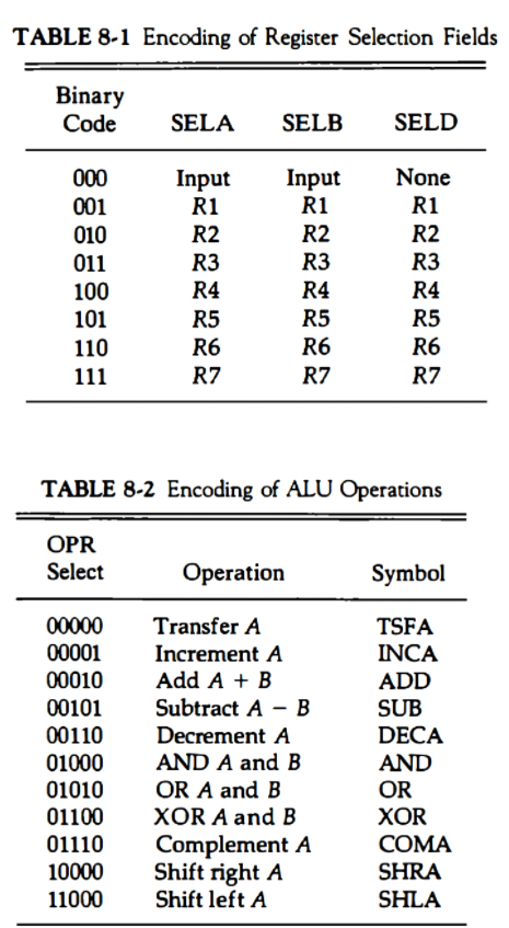 Solved 1.1. Convert the following into microoperations, to | Chegg.com