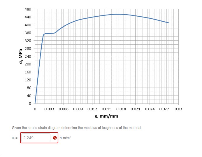 Solved Given the stress-strain diagram determine the modulus | Chegg.com