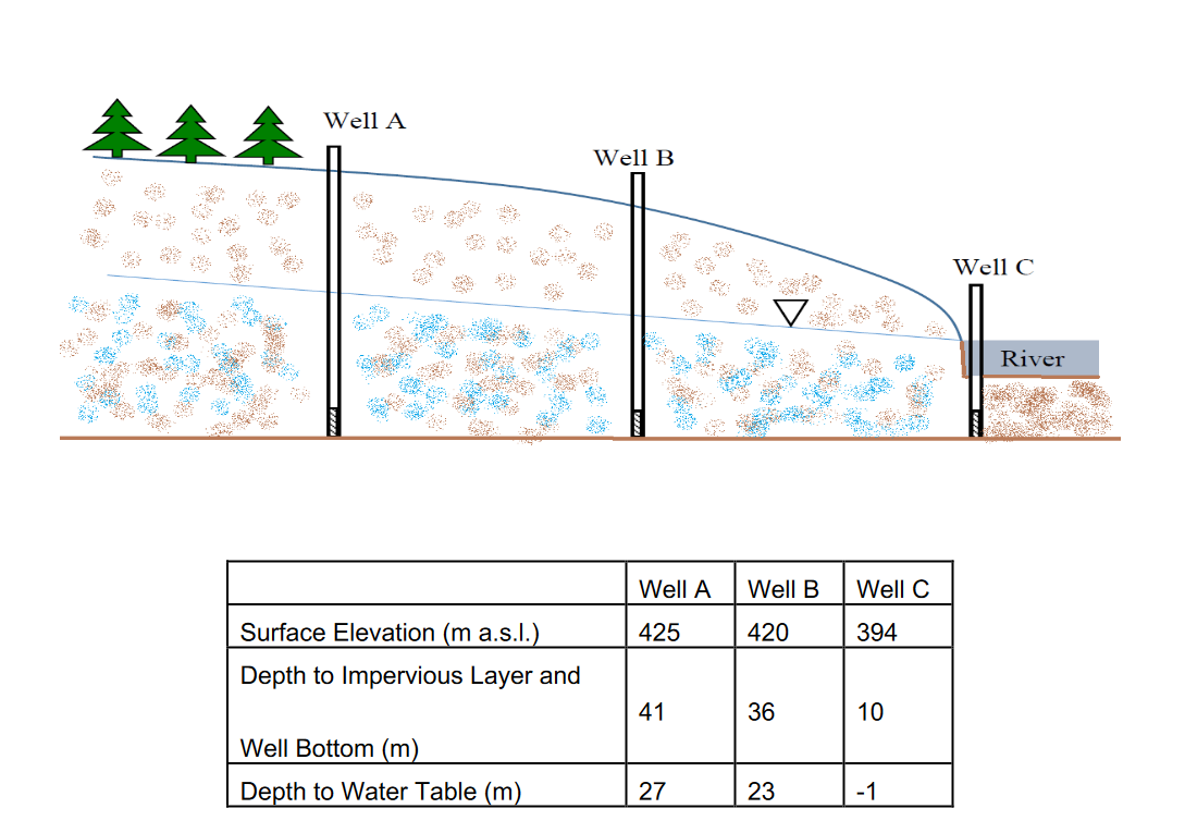 Solved Question 2: the given the following hydrological data | Chegg.com