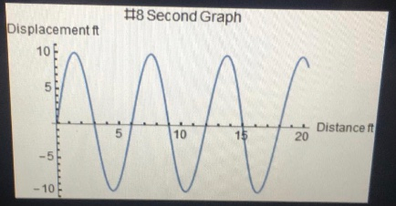 Solved These show the displacement vs distance graph and | Chegg.com