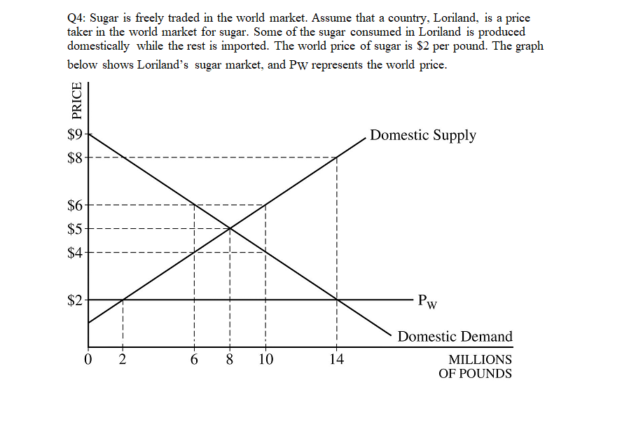 Q4: Sugar is freely traded in the world market. | Chegg.com