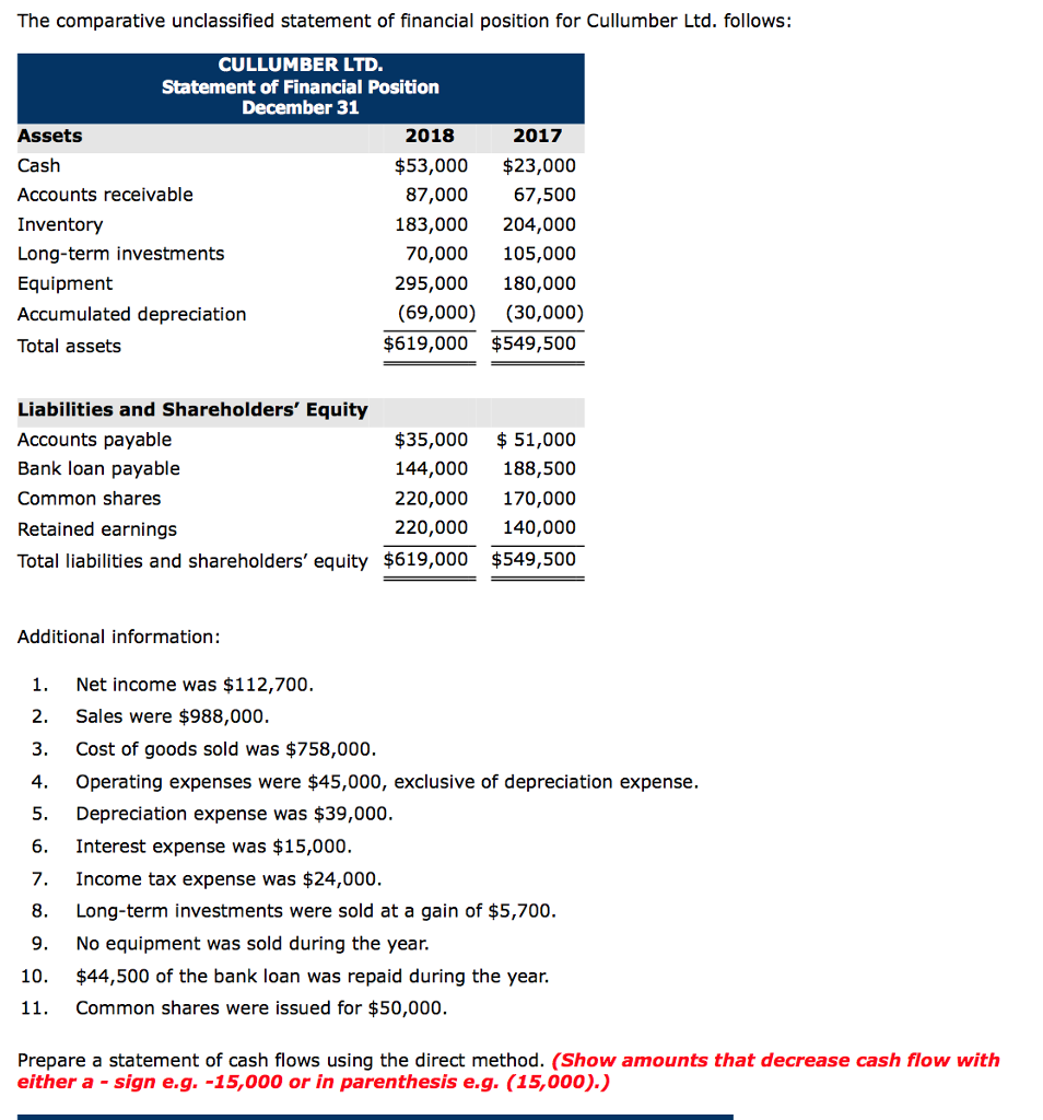 Solved The Comparative Unclassified Statement Of Financial Chegg Solved The Comparative Unclassified Statement Of Financial Chegg