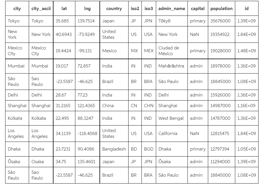 city city_ascii lat Ing country iso 2 iso3 admin_name | Chegg.com