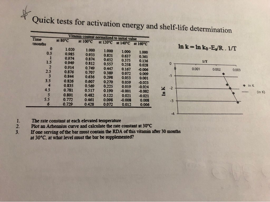 Solved Quick tests for activation energy and shelf-life | Chegg.com