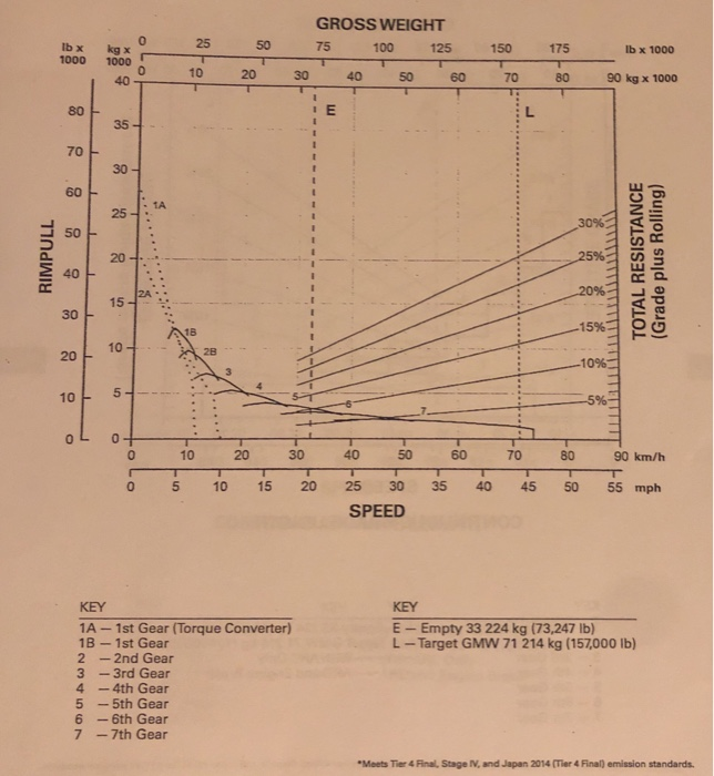 Solved Note, when finding speed using the Rimpull and/or the | Chegg.com
