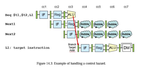 Pipelined CPU Design with Stall Capability 14.1 | Chegg.com