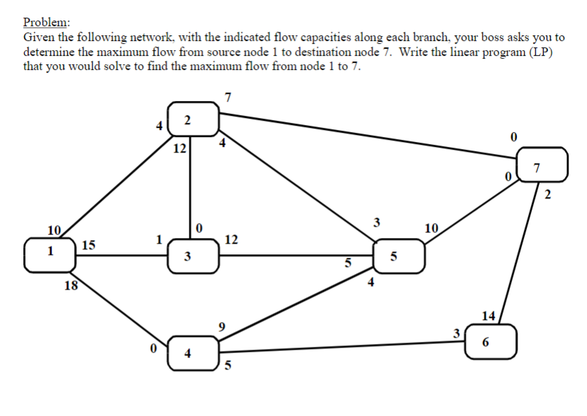 Solved Problem: Given the following network, with the | Chegg.com