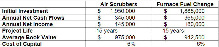 Solved calculate the NPV, payback, IRR, and ARR.Analyze each | Chegg.com