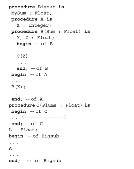 Solved Show the stack with all activation record instances, | Chegg.com