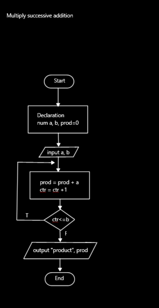 Solved Reverse order Start Declaration num n, temp input n | Chegg.com