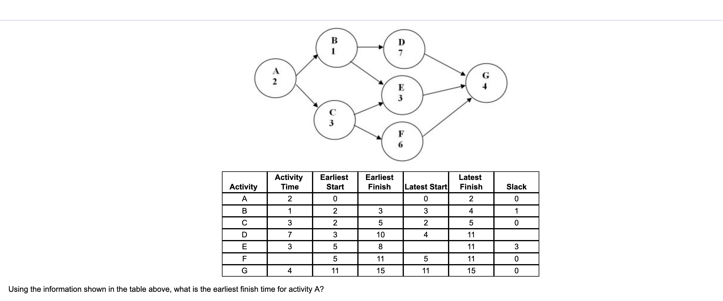 Solved D E 3 C С 3 6 Activity Time Earliest Start Earliest | Chegg.com