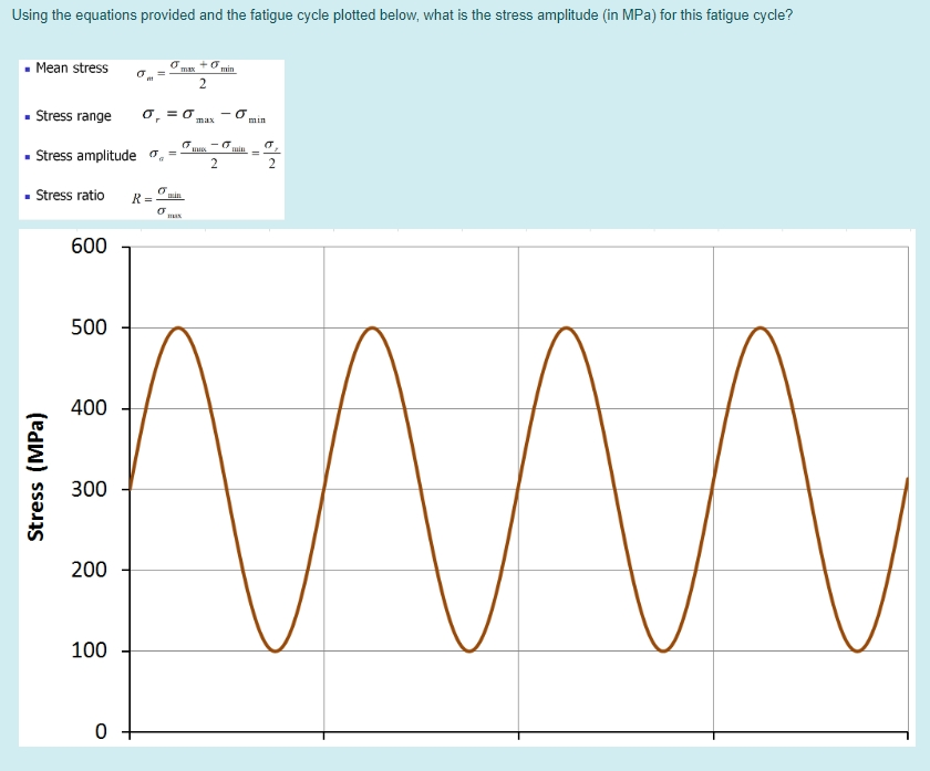 Solved Using the equations provided and the fatigue cycle | Chegg.com