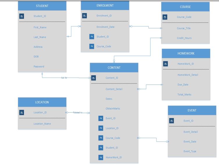 Solved Implement the following ERD diagram into a functional | Chegg.com