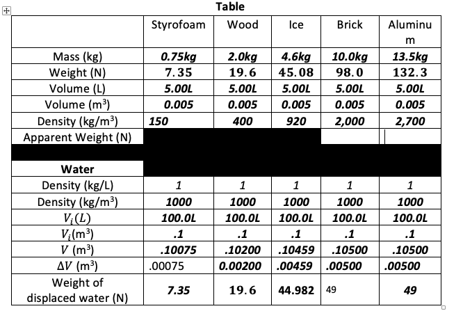 Solved Table Wood Styrofoam Ice Brick Aluminu m Mass (kg) | Chegg.com