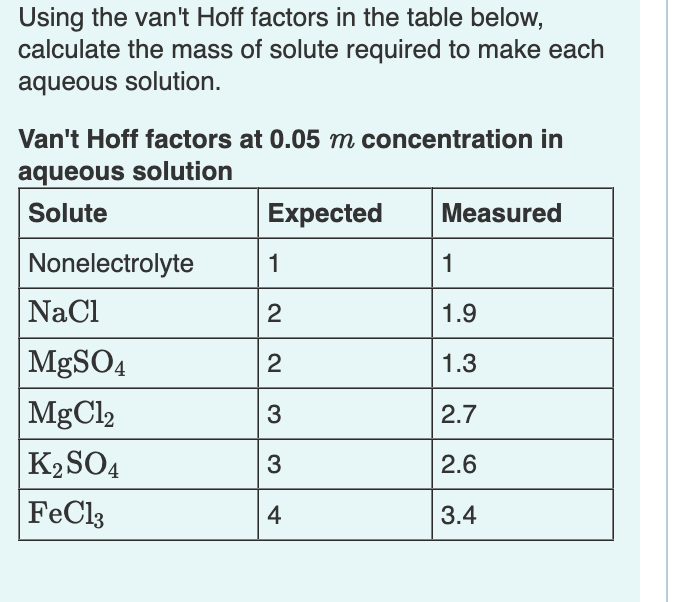 Solved Using the van't Hoff factors in the table below, | Chegg.com