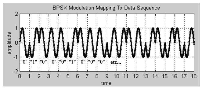 a) Sketch a circuit for up converting your BPSK | Chegg.com