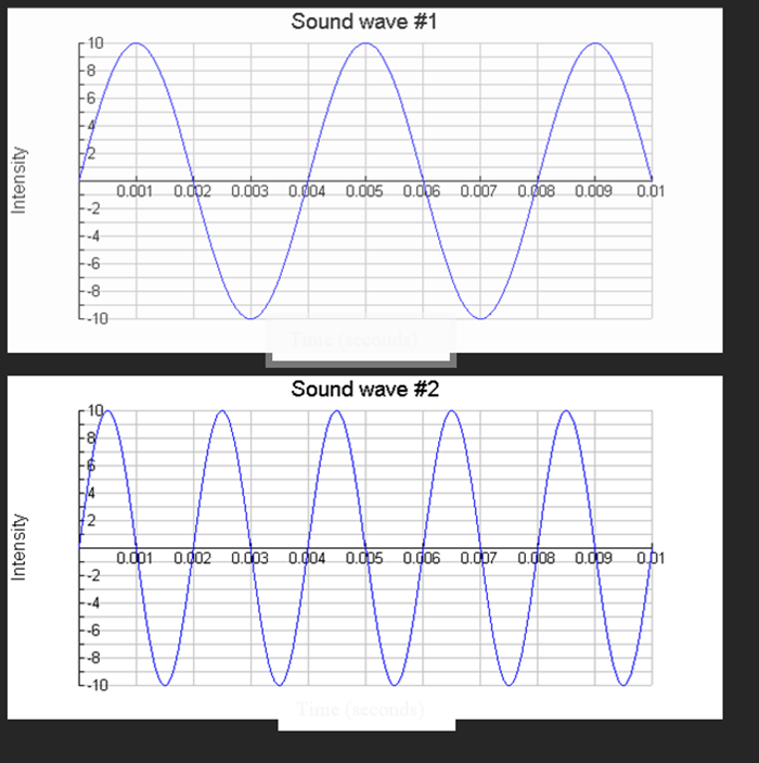 Solved Given the following three sound waves What are the | Chegg.com
