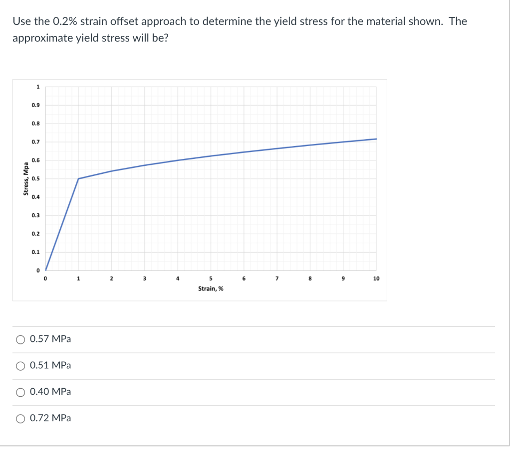 Solved Use the 0.2% strain offset approach to determine the | Chegg.com