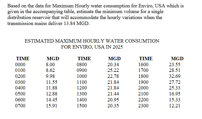 Solved Based on the data for Maximum Hourly water | Chegg.com