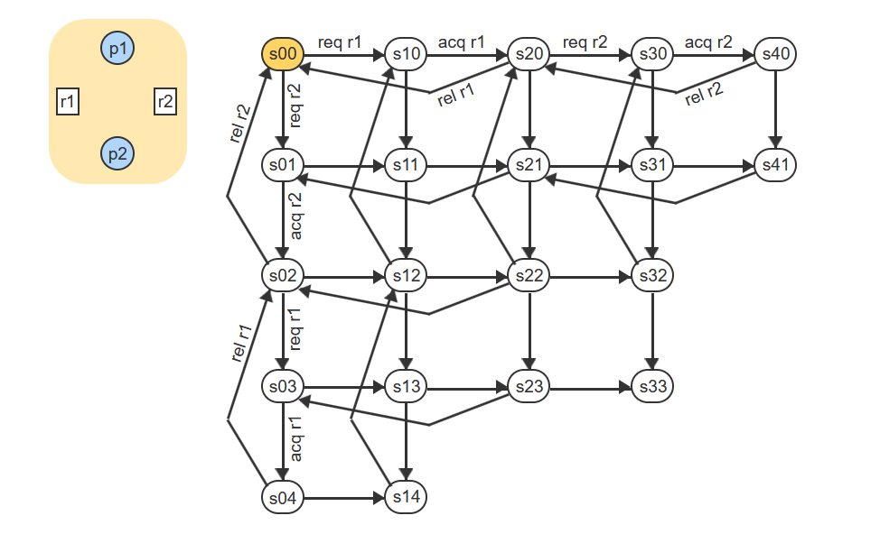 Solved (P1) r1 12 (p2)The state transition diagram in the | Chegg.com