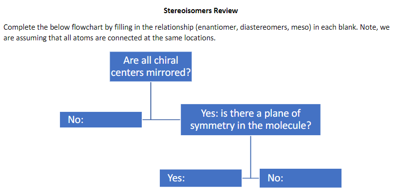 Solved Stereoisomers Review Complete the below flowchart by | Chegg.com