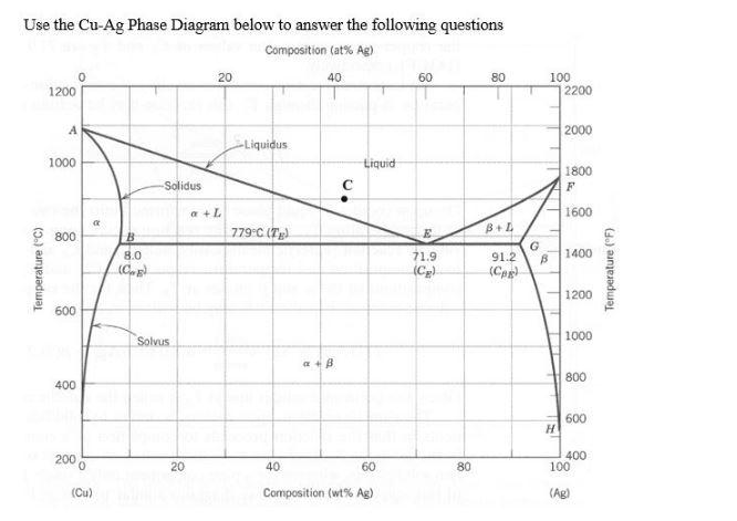 Solved Use the Cu-Ag Phase Diagram below to answer the | Chegg.com