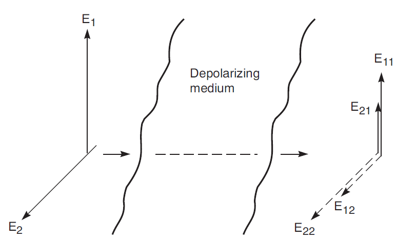Solved Two orthogonal polarized signals, with magnitudes E1 | Chegg.com