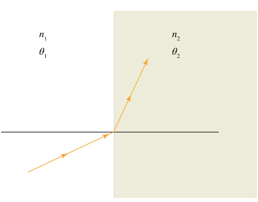 Solved Determine the unknown index of refraction for two | Chegg.com