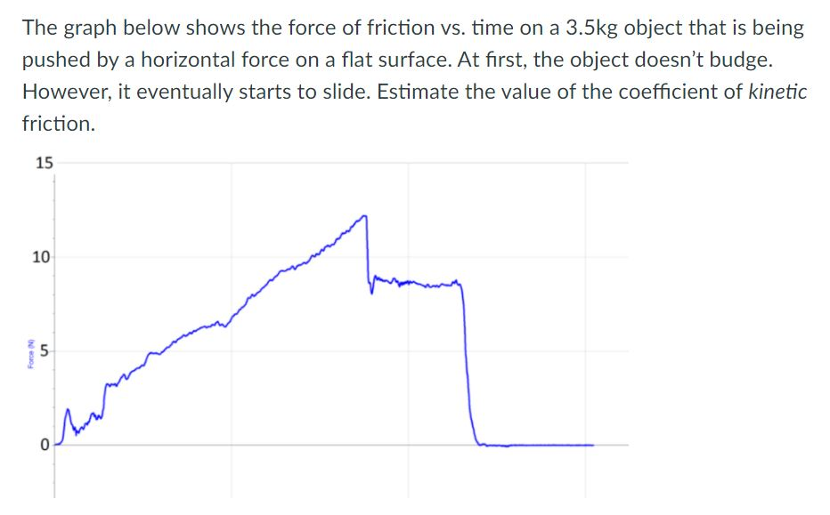 Solved The graph below shows the force of friction vs. time | Chegg.com
