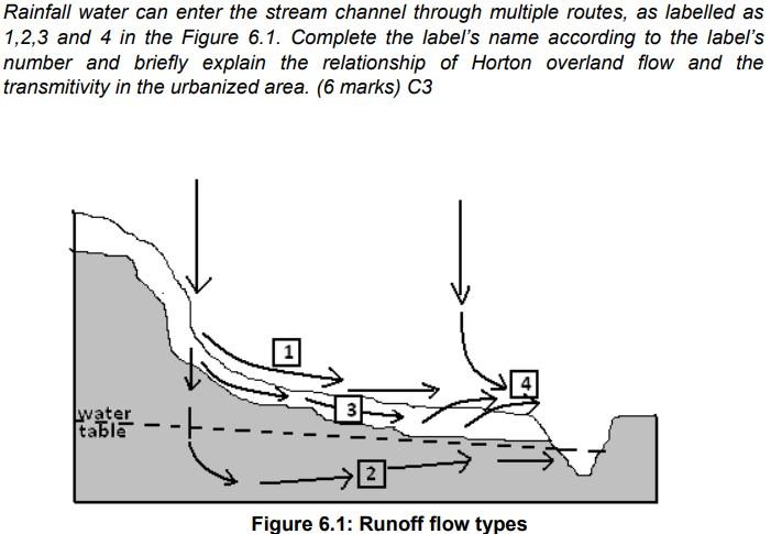 Solved Rainfall water can enter the stream channel through | Chegg.com