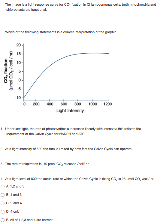 Solved The image is a light response curve for CO2 fixation | Chegg.com