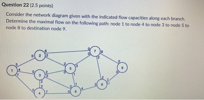 Solved Question 22 (2.5 points) Consider the network diagram | Chegg.com