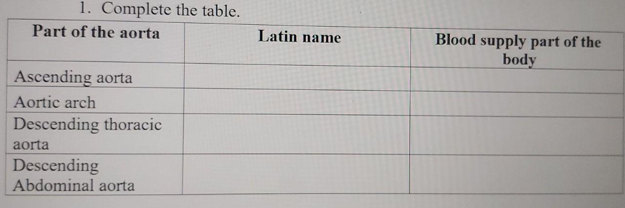 Solved 1. Complete the table. Part of the aorta Latin name | Chegg.com