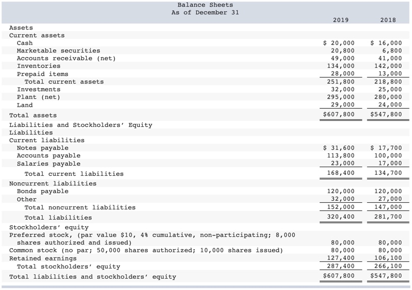 Solved Balance Sheets As of December 31 2019 2018 $ 20,000 | Chegg.com
