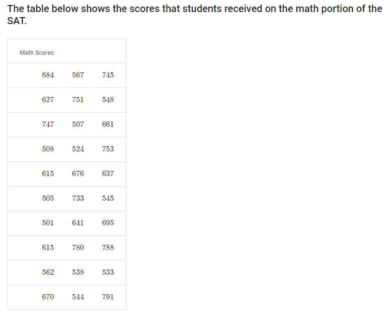 Solved The table below shows the scores that students | Chegg.com