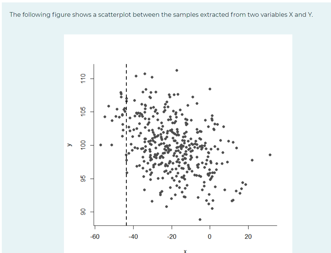 Solved The following figure shows a scatterplot between the | Chegg.com