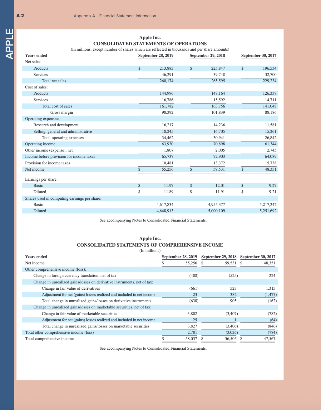 Solved Use Apple's financial statements in Appendix A to | Chegg.com