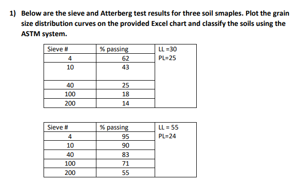 Below are the sieve and Atterberg test results for | Chegg.com
