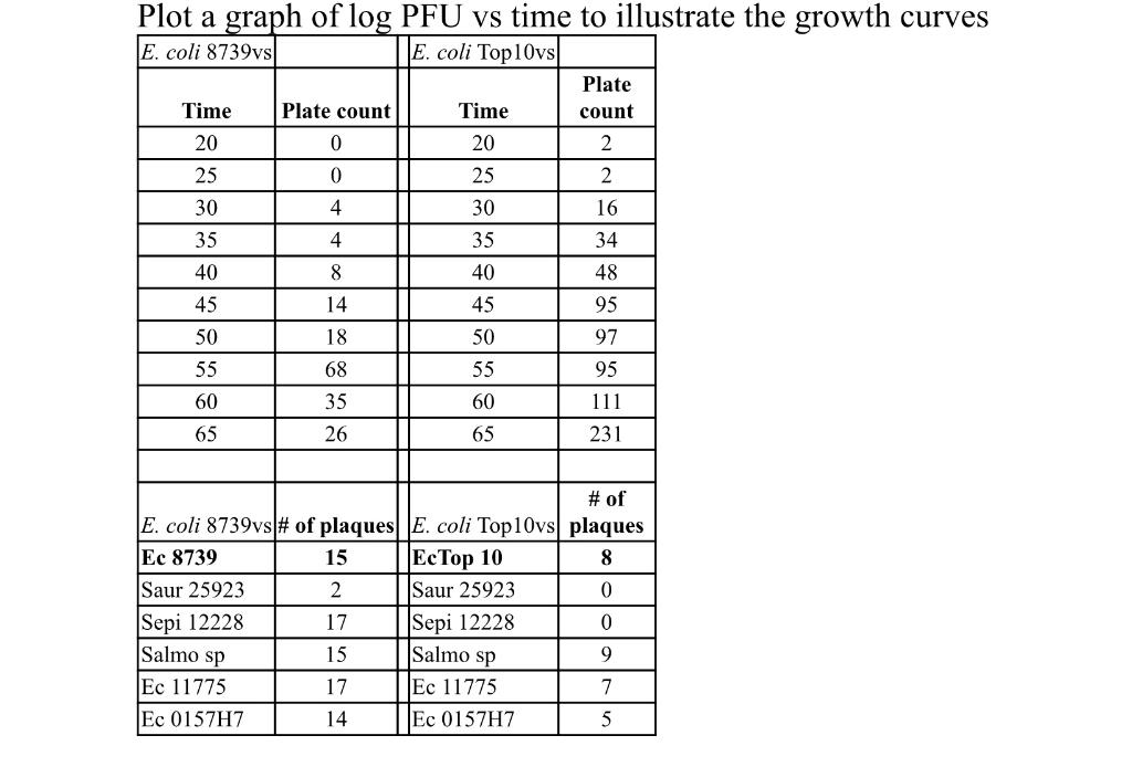Solved Plot a graph of log PFU vs time to illustrate the | Chegg.com