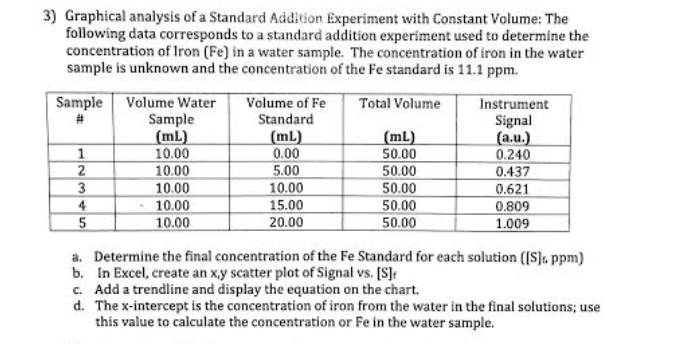 Solved 3) Graphical analysis of a Standard Addition | Chegg.com