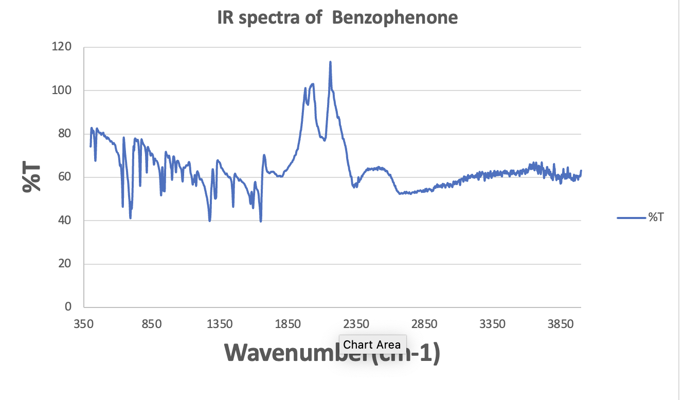 Solved IR spectra of n-butyraldehyde 300 250 200 Mindy %T | Chegg.com
