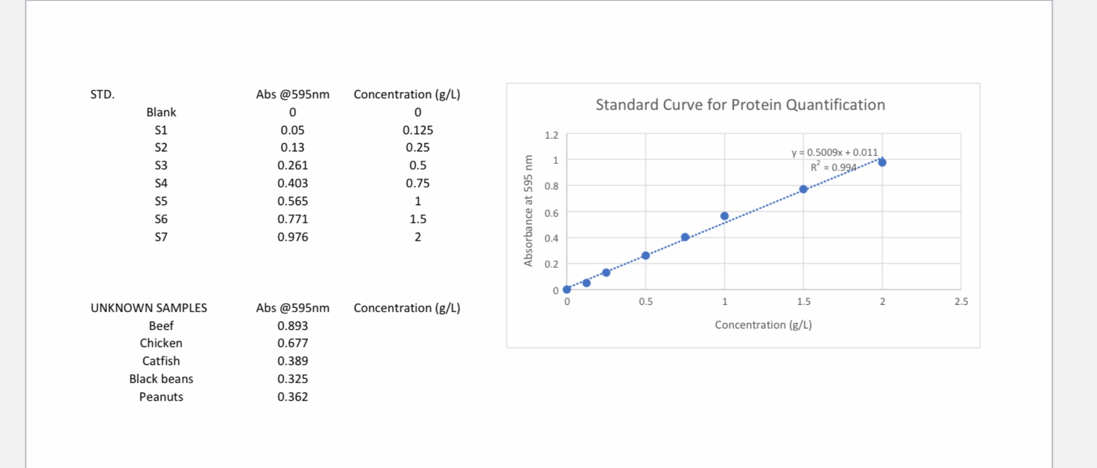 Solved STD. Standard Curve for Protein Quantification Blank | Chegg.com