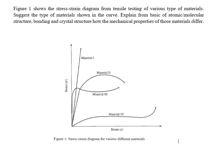 Solved Figure 1 shows the stress-strain diagram from tensile | Chegg.com