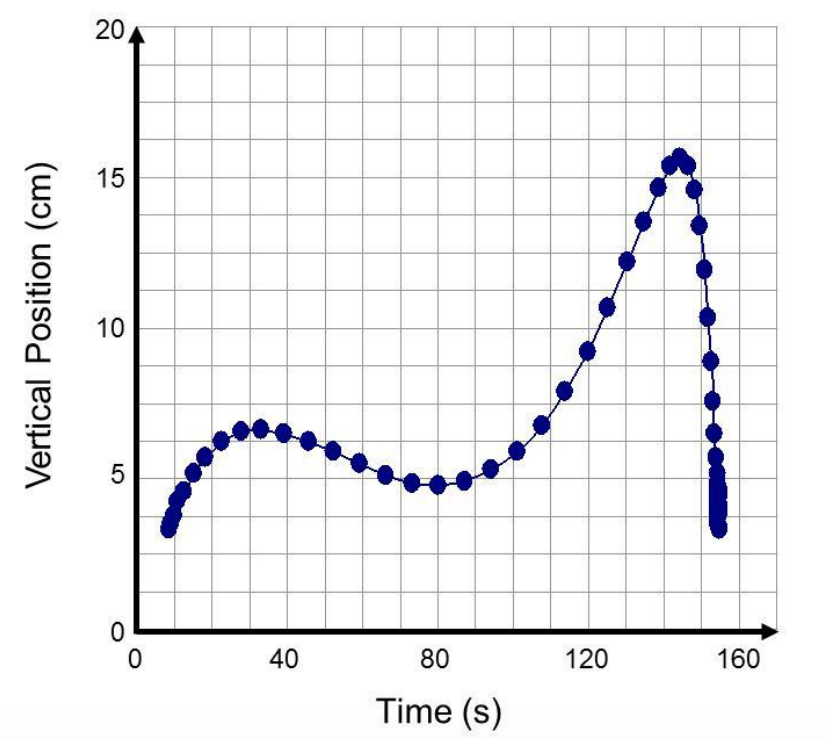Solved In the graph below, indicate when the vertical | Chegg.com