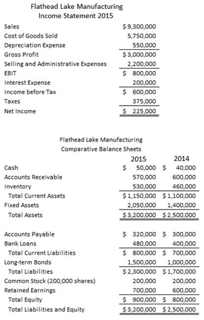 Solved The financial statements of Flathead Lake | Chegg.com