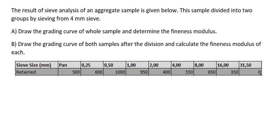 Solved The result of sieve analysis of an aggregate sample | Chegg.com