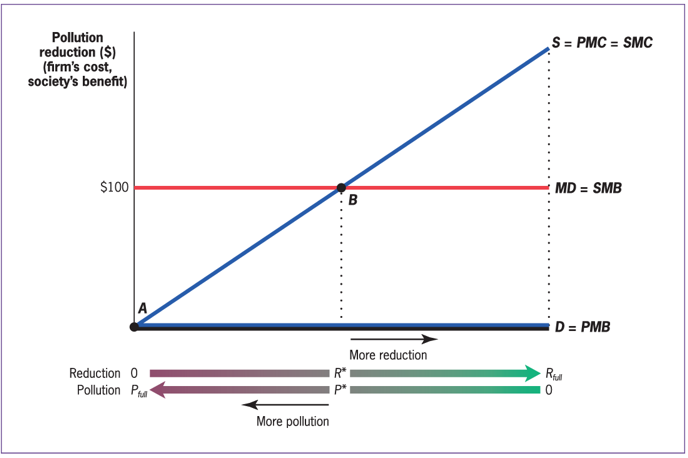 Solved Graphically illustrate the basic model (Figure ) and | Chegg.com