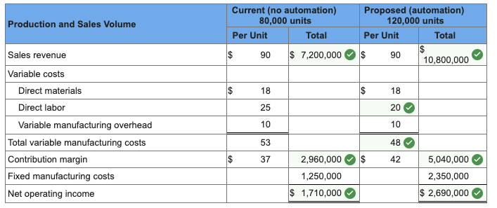Solved Beacon Company is considering automating its | Chegg.com
